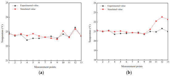 Optimization of Supply Air Parameters Control Based on Gappy POD Method for Creating Non-Uniform ...