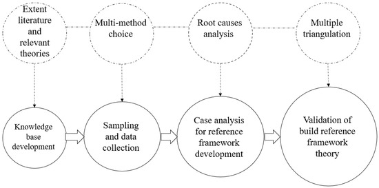 Developing a Reference Framework for Claim Management Office: A Multi ...