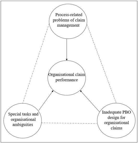 Developing a Reference Framework for Claim Management Office: A Multi ...