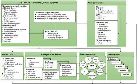 Developing a Reference Framework for Claim Management Office: A Multi ...