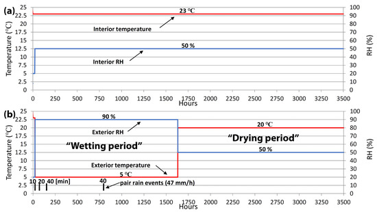 Hygrothermal Simulation of Interior Insulated Brick Wall—Perspectives ...