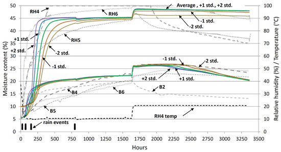 Hygrothermal Simulation of Interior Insulated Brick Wall—Perspectives ...