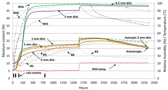 Hygrothermal Simulation of Interior Insulated Brick Wall—Perspectives ...
