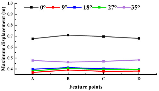 Dynamic Response Analysis of Intake Tower-Hydrodynamic Coupling Boundary Based on SV Wave ...
