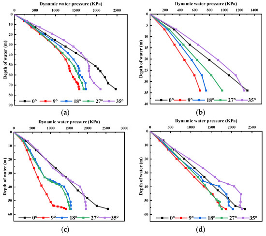 Dynamic Response Analysis of Intake Tower-Hydrodynamic Coupling Boundary Based on SV Wave ...