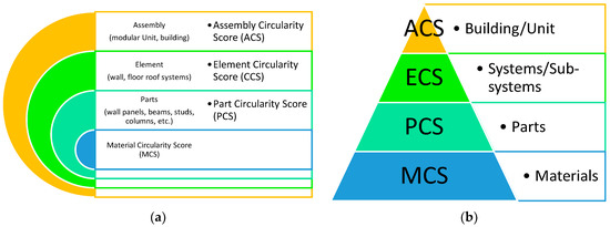 Circularity Indicators as a Design Tool for Design and Construction ...
