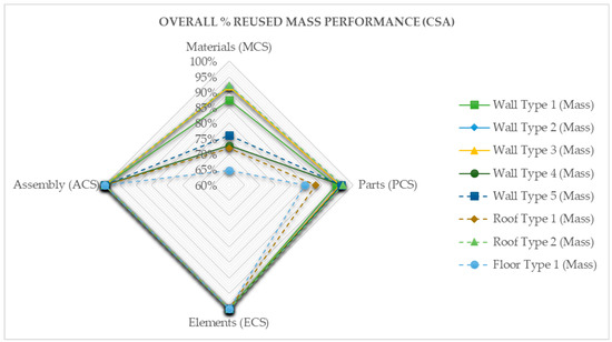 Circularity Indicators as a Design Tool for Design and Construction ...