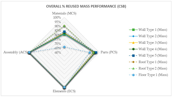 Circularity Indicators as a Design Tool for Design and Construction ...