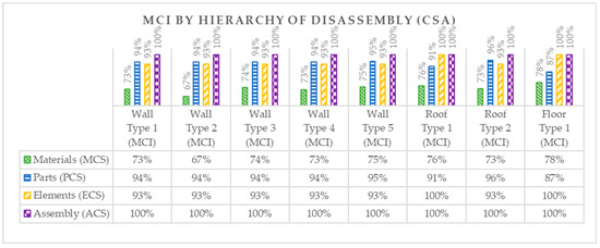 Circularity Indicators as a Design Tool for Design and Construction ...