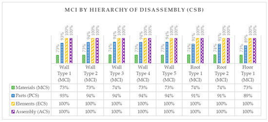 Circularity Indicators as a Design Tool for Design and Construction ...