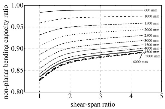 Research on the Non-Planar Deformation Behavior of Reinforced Concrete ...