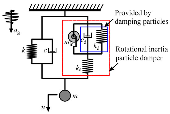 Preliminary Study on the Damping Effect of a Rotational Inertia Particle Damper Considering the ...