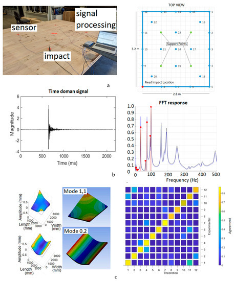 Vibration of Timber and Hybrid Floors: A Review of Methods of ...