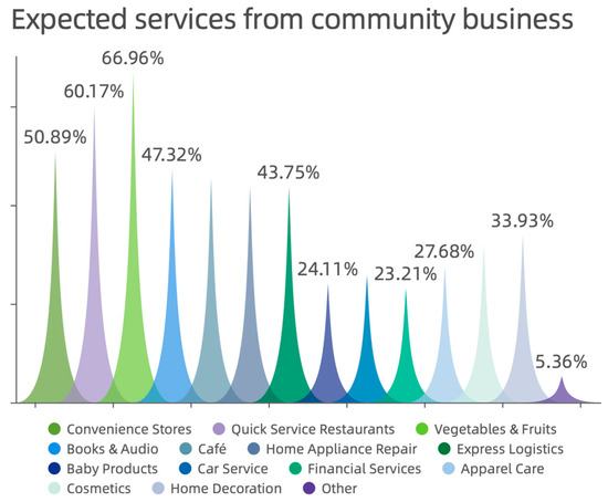 Evaluation of Community Commercial Space Design Experience and ...