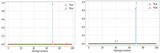 Novel Approach-Based Sparsity for Damage Localization in Functionally ...