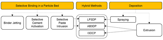 Concrete Additive Manufacturing in Construction: Integration Based on ...