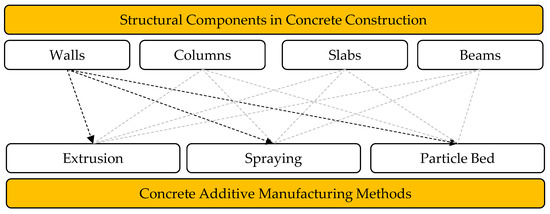 Concrete Additive Manufacturing in Construction: Integration Based on ...
