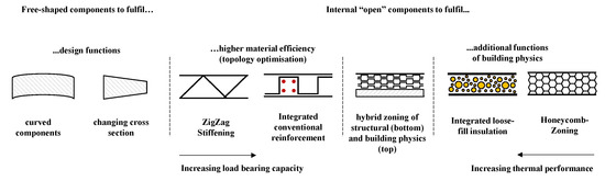 Concrete Additive Manufacturing in Construction: Integration Based on ...