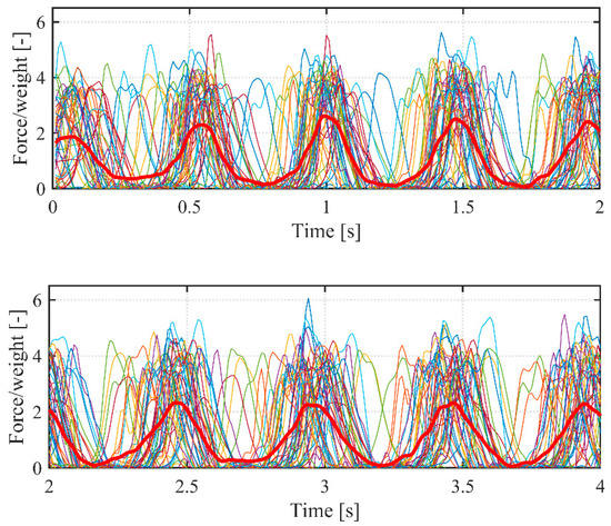 A Fourier Series-Based Multi-Point Excitation Model for Crowd Jumping Loads