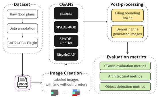 Buildings | Free Full-Text | Automation in Interior Space Planning ...