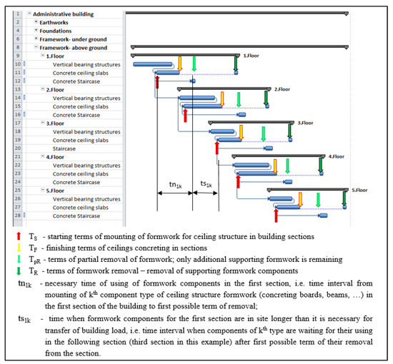 A Dynamic Model for Effective and Optimal Planning of Formwork in Construction Projects
