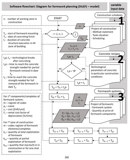A Dynamic Model for Effective and Optimal Planning of Formwork in ...