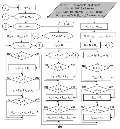 A Dynamic Model for Effective and Optimal Planning of Formwork in Construction Projects