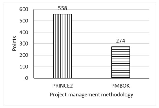 A Comparison of the Project Management Methodologies PRINCE2 and PMBOK ...