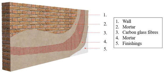 The Assessment and Retrofitting of Cultural Heritage—A Case Study of a ...