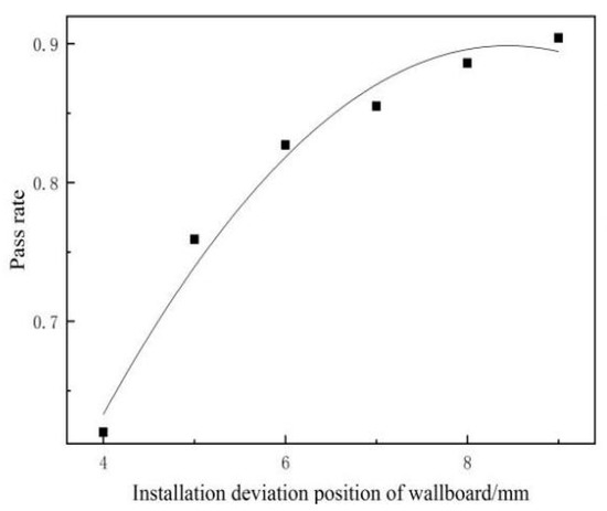 The Analysis and Application of Installation Tolerances in ...