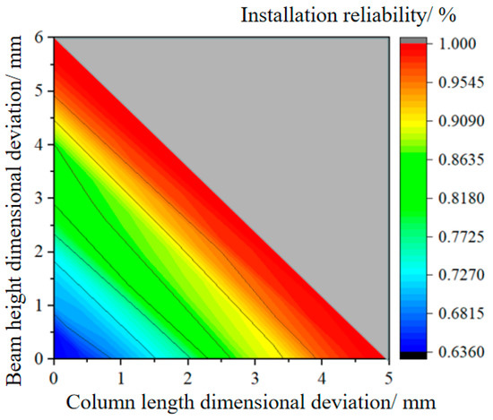 The Analysis and Application of Installation Tolerances in ...