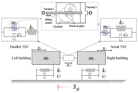 Optimal Tuned Inerter Dampers for Vibration Control Performance of ...