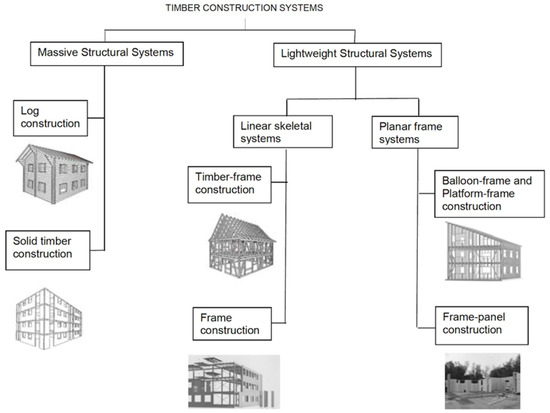 Innovative Structural Systems for Timber Buildings: A Comprehensive ...