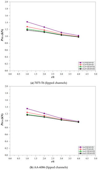 Web Crippling Behaviour of High-Strength Aluminium Alloy Channel ...