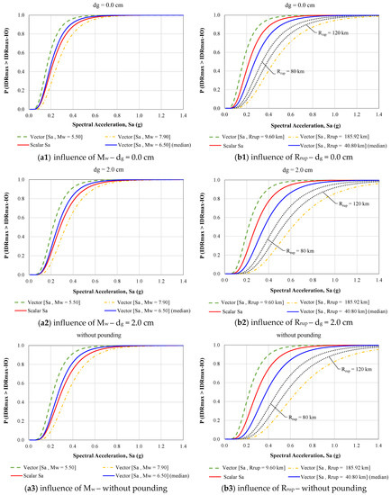 Buildings | Free Full-Text | The Effect of Magnitude Mw and Distance ...