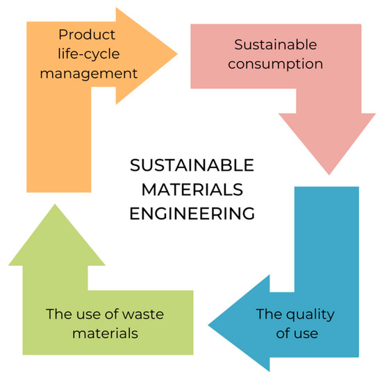 Recycling of Materials from Renovation and Demolition of Building ...