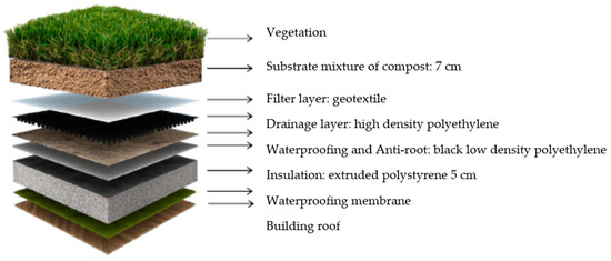 Environmentally Sustainable Green Roof Design for Energy Demand Reduction
