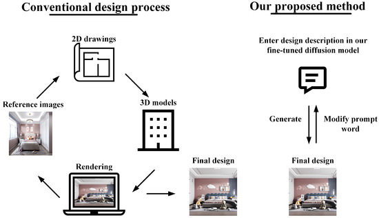 Generating Interior Design from Text: A New Diffusion Model-Based ...