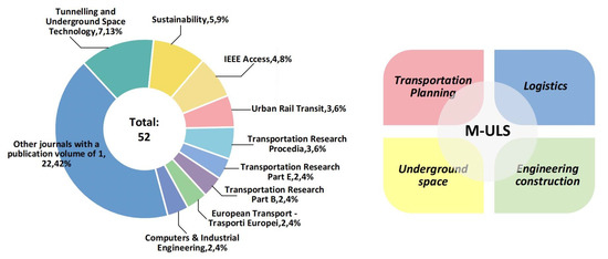 Sustainable Design and Operations Management of Metro-Based Underground ...