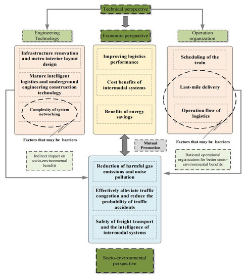 Sustainable Design and Operations Management of Metro-Based Underground ...