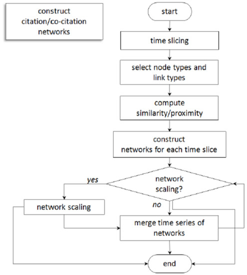 Buildings | Free Full-Text | A Bibliometric Analysis of Research ...