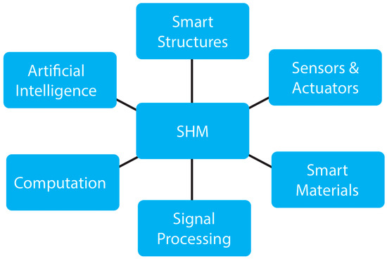 Development of Intelligent Technologies in SHM on the Innovative ...