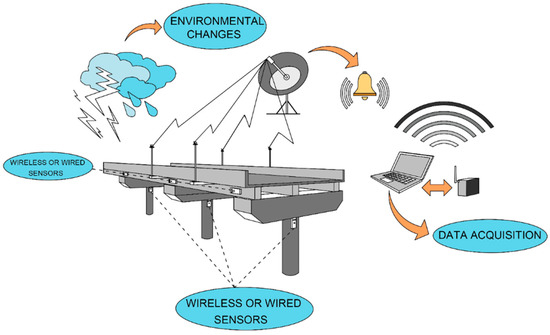 Development of Intelligent Technologies in SHM on the Innovative ...