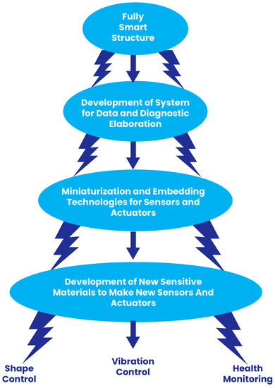 Development of Intelligent Technologies in SHM on the Innovative ...