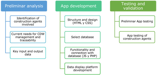 Design and Validation of a Mobile Application for Construction and Demolition Waste Traceability