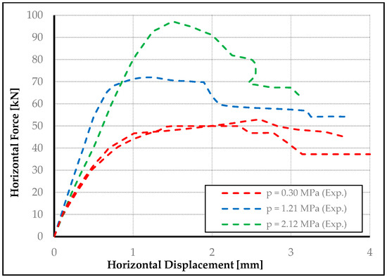 Buildings | Free Full-Text | About the Use of Concrete Damage ...