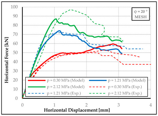 About the Use of Concrete Damage Plasticity for Modeling Masonry Post ...