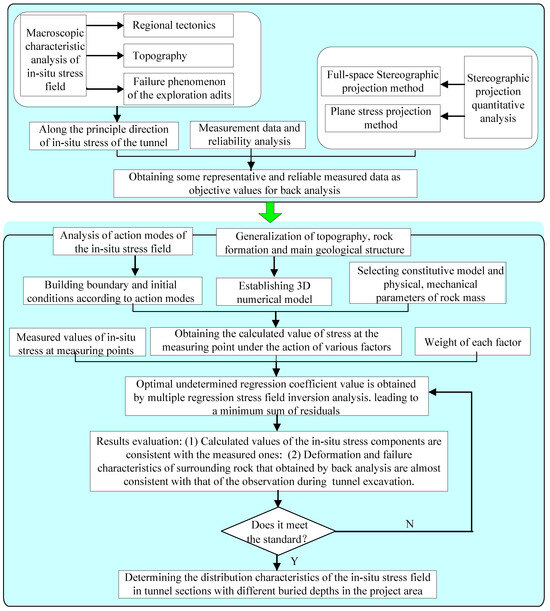 Estimation Method for an In Situ Stress Field along a Super-Long and ...