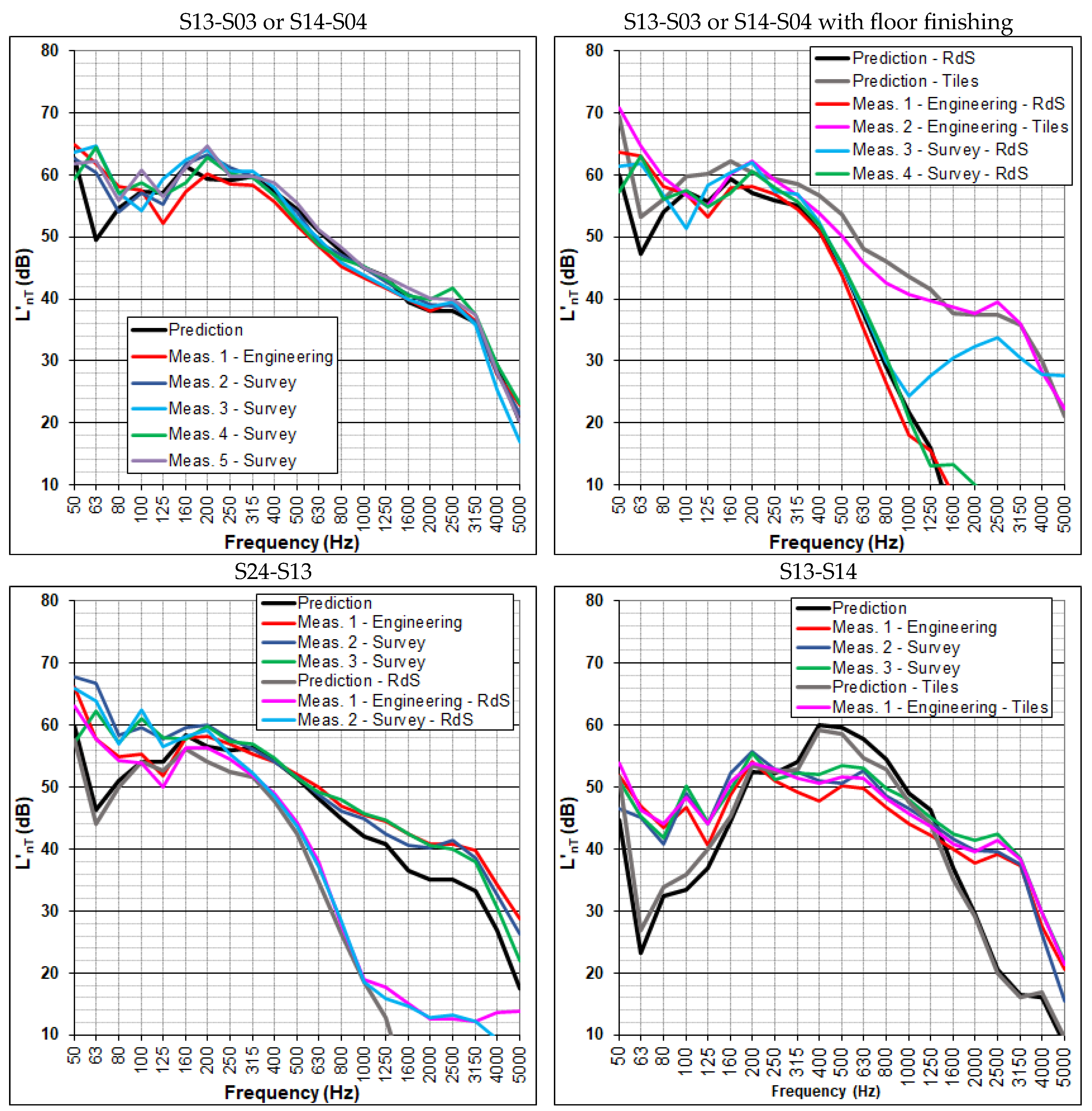 Acoustic Performance Investigation of a CLT-Based Three-Floor Building