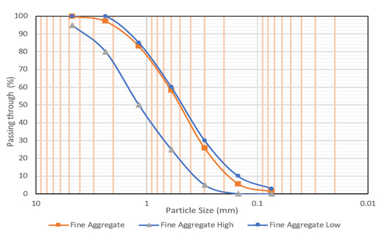 Development of Ultra-High-Performance Silica Fume-Based Mortar ...
